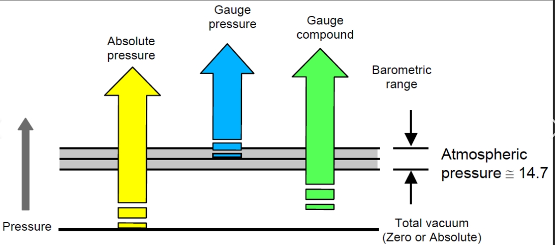 What Is a Pressure Sensor ? - Phoenix Sensors