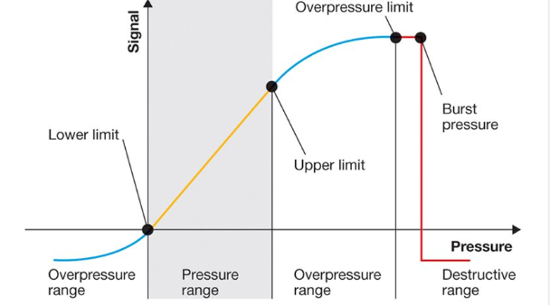 What is a Pressure Sensor? - Phoenix Sensors